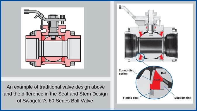 Series 60 Ball Valve Solutions | Swagelok Central UK